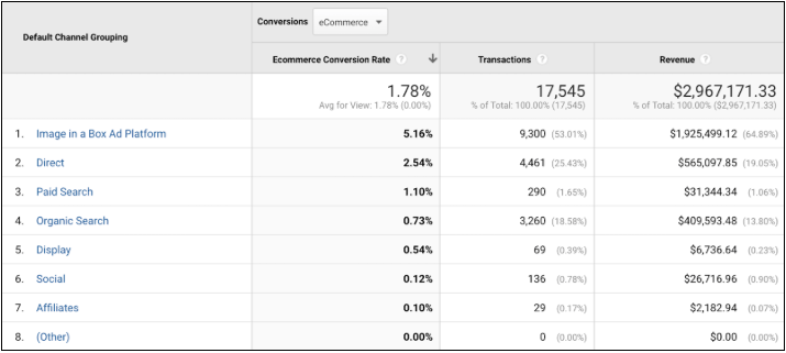 4 Reasons Why Ecommerce Sites Need Conversion Tracking